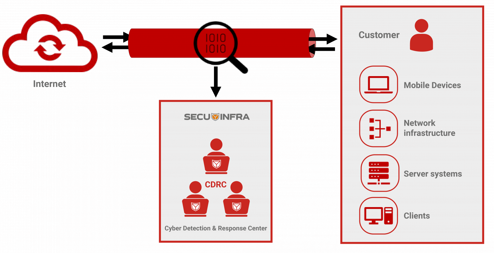 Co-managed NDR - a clear view of your network security
