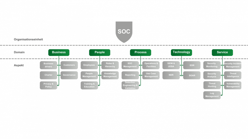 SOC Assessment - Analyze and optimize your SOC