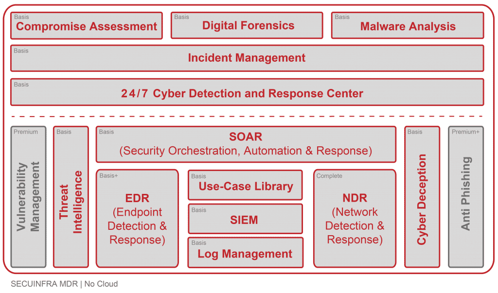 Managed Detection and Response | MDR On-Premises