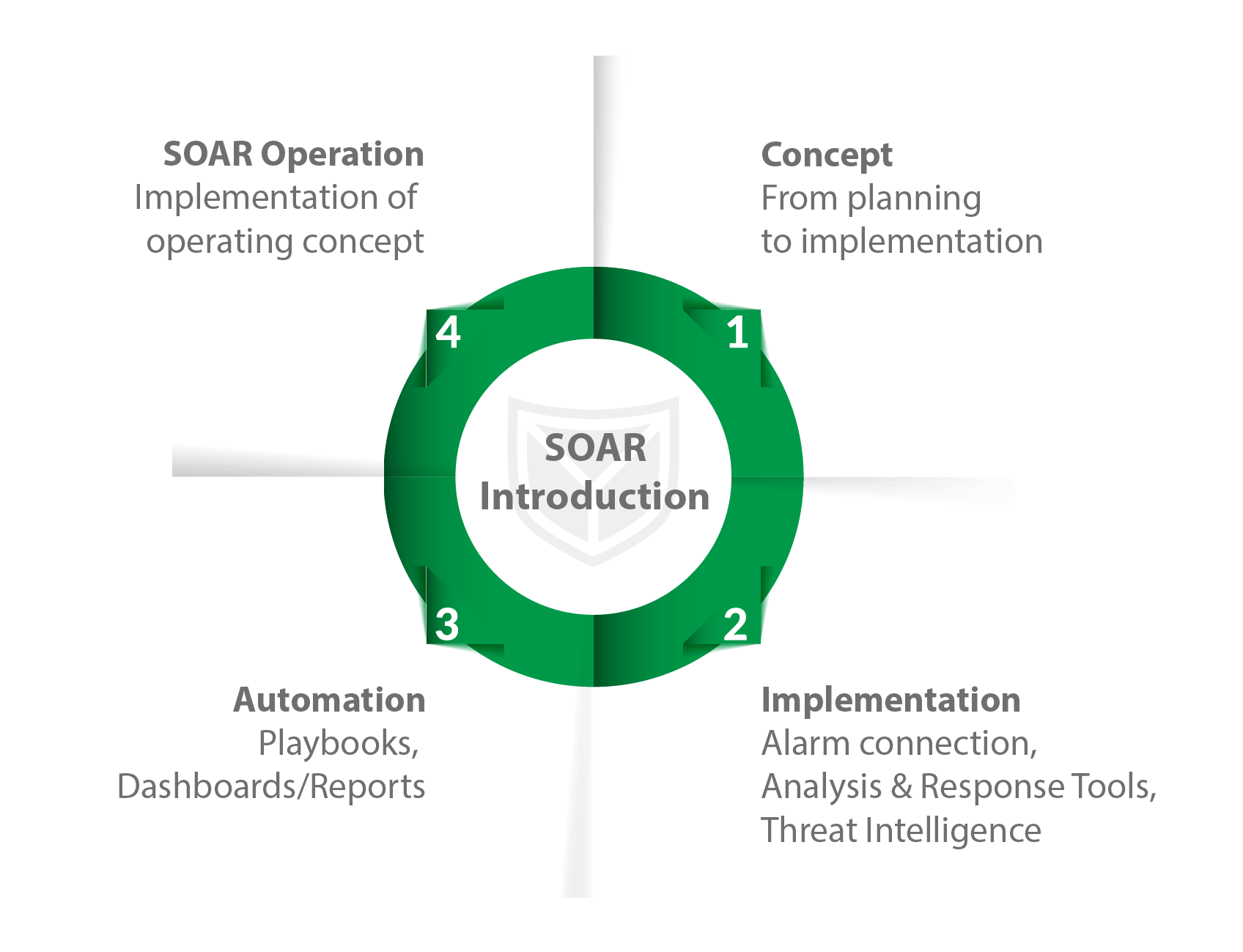 SOAR Consulting - Keeping an eye on security systems