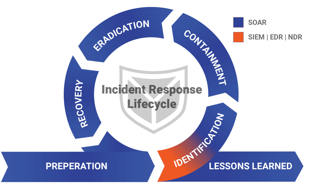 SOAR - Security Orchestration, Automation and Response