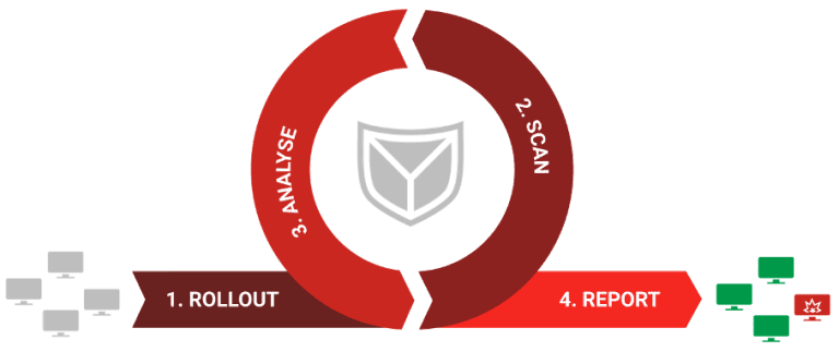 What is a Compromise Assessment? 5 FAQs | SECUINFRA