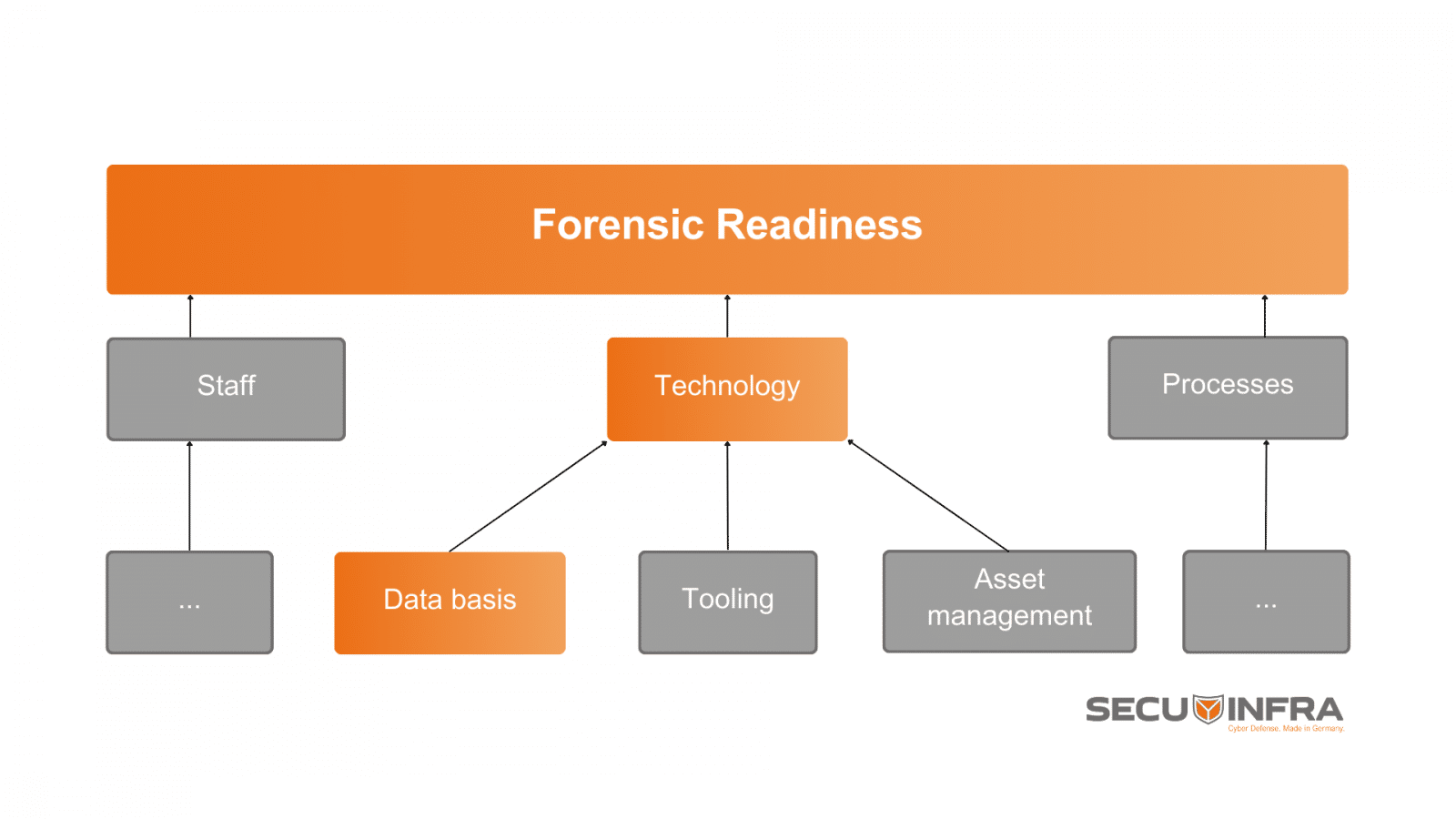 What is forensic readiness?-Secuinfra GmbH