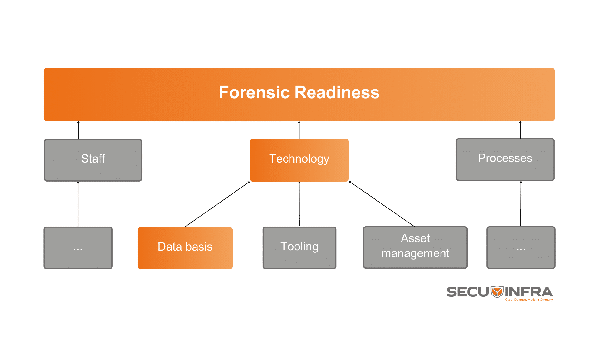 What is forensic readiness?-Secuinfra GmbH