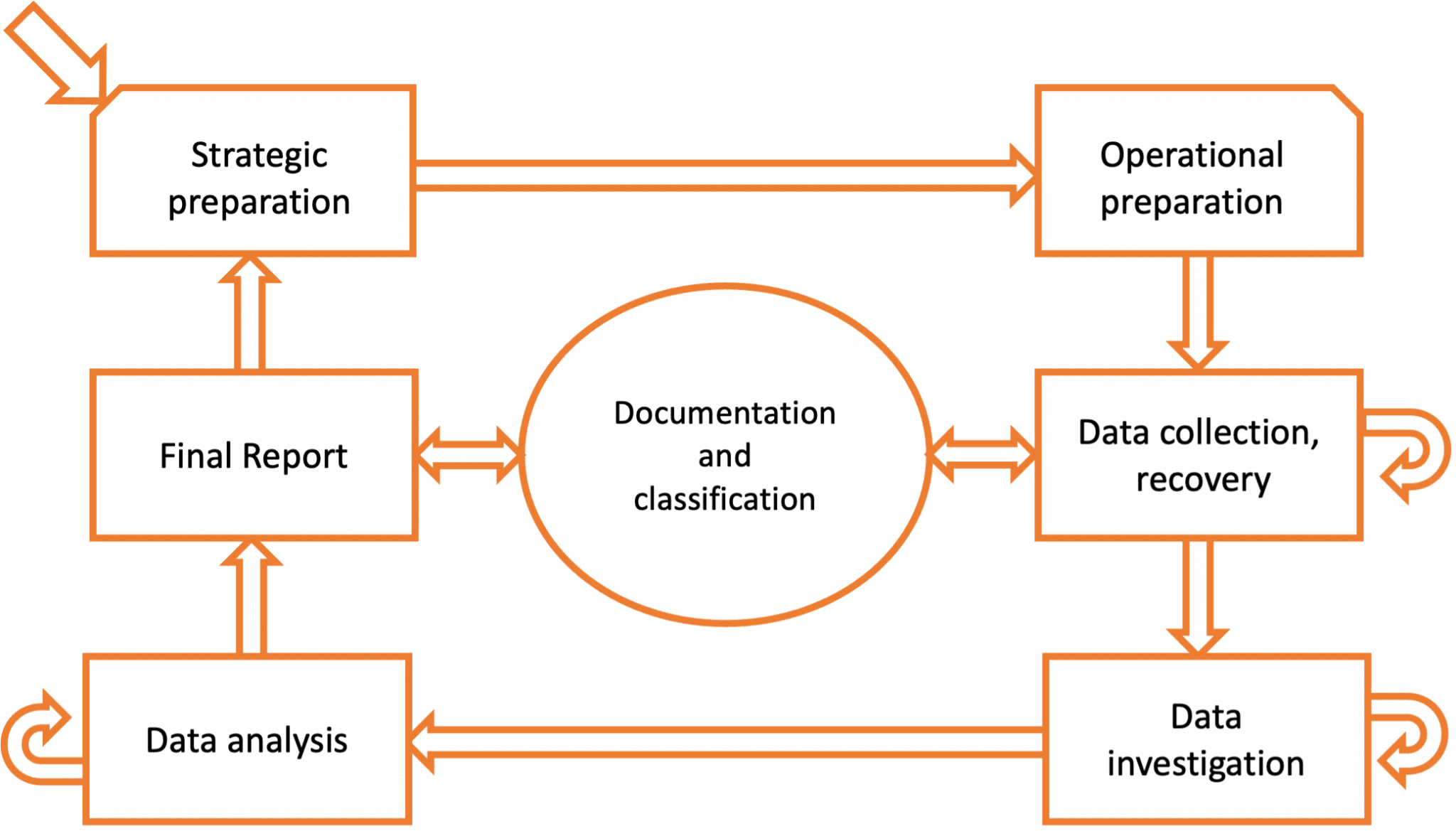 Incident Response Process Models