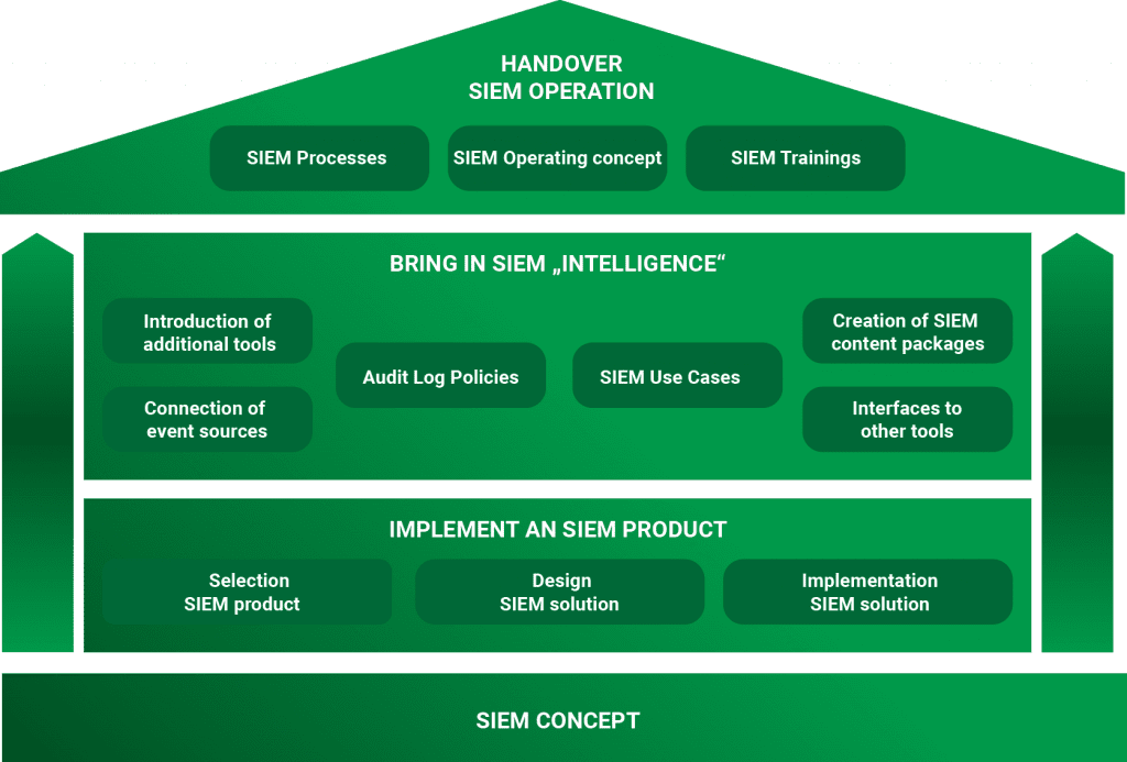 SIEM Consulting: Save time & money with the market leader