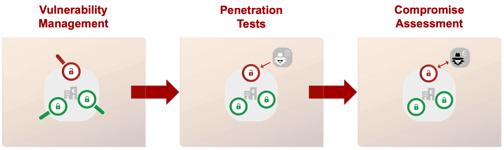 What is a Compromise Assessment? 5 FAQs | SECUINFRA