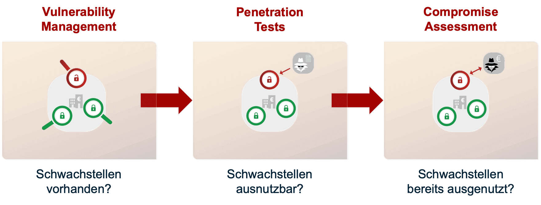 Was ist ein Compromise Assessment? | SECUINFRA